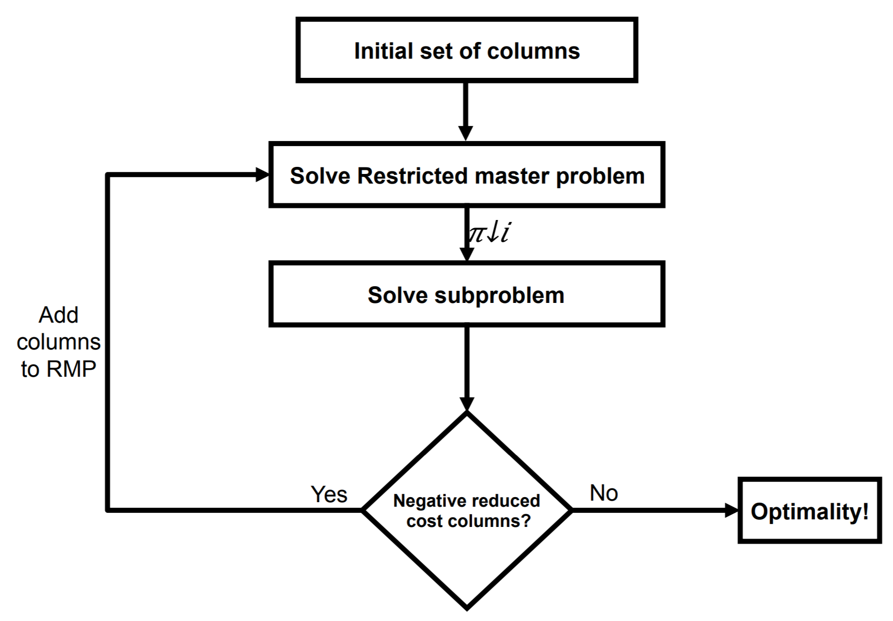 Solving Single Depot Capacitated Vehicle Routing Problem Using Column ... Solving Single Depot Capacitated Vehicle Routing Problem Using Column ...
